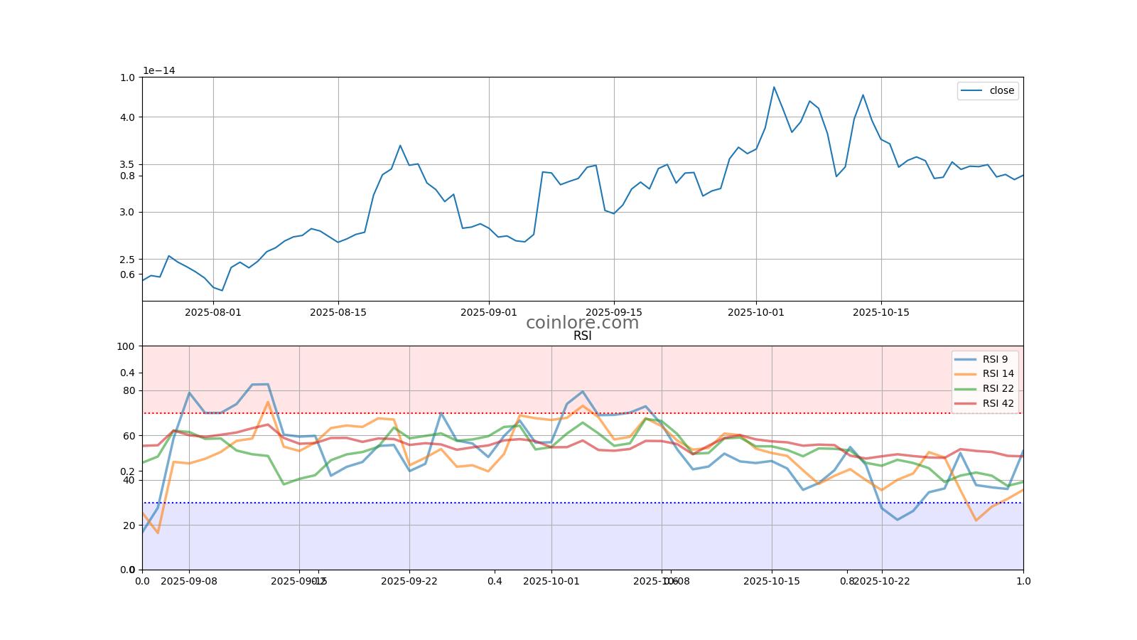 Sora Doge RSI indicator