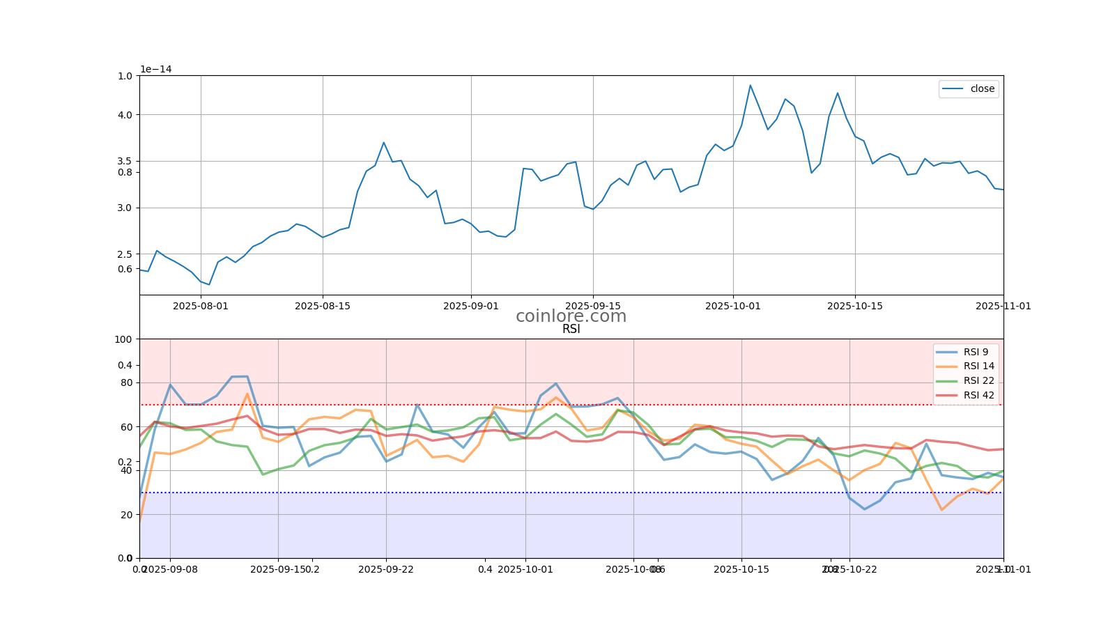 Sora Doge RSI indicator