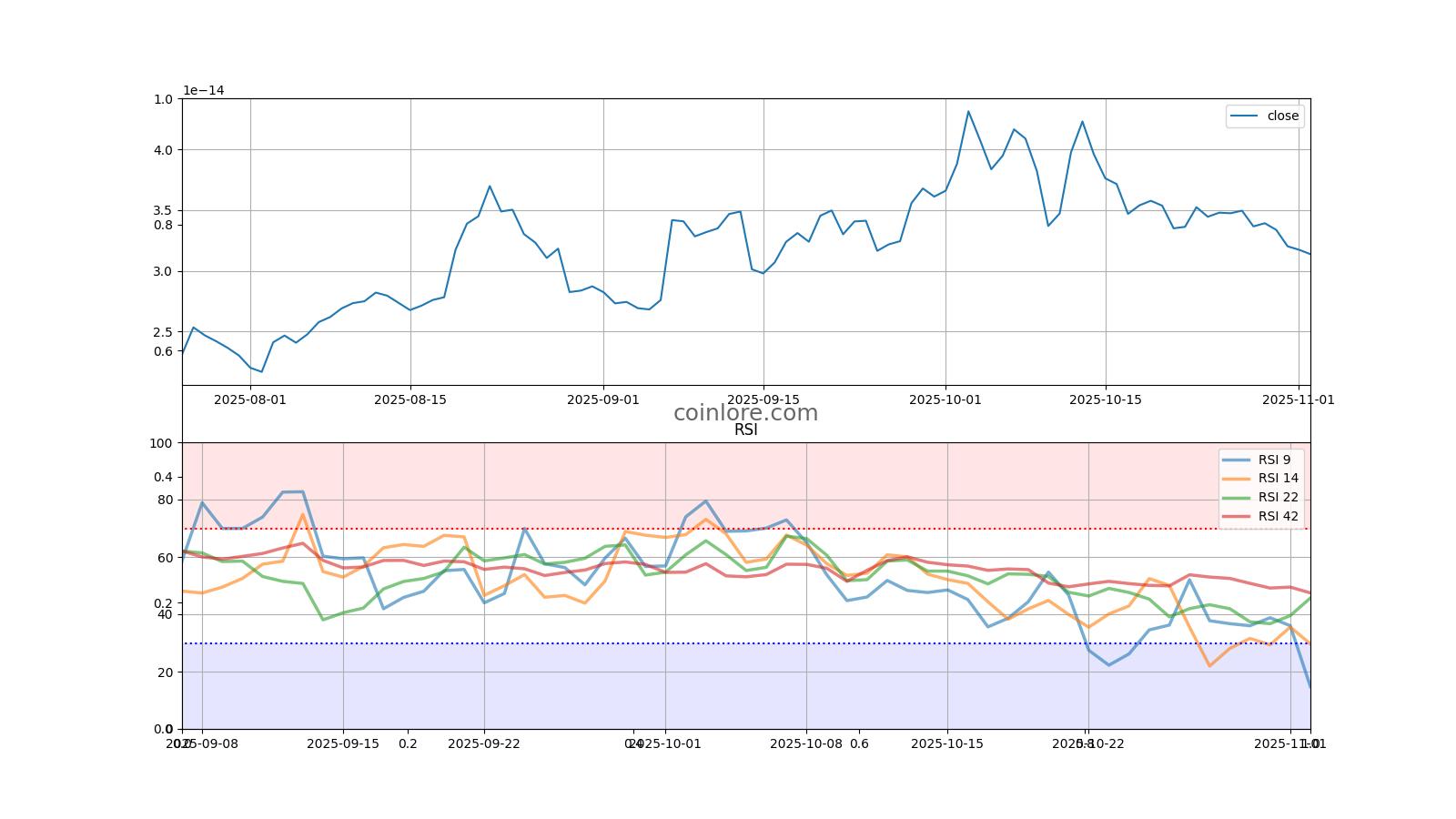 Sora Doge RSI indicator