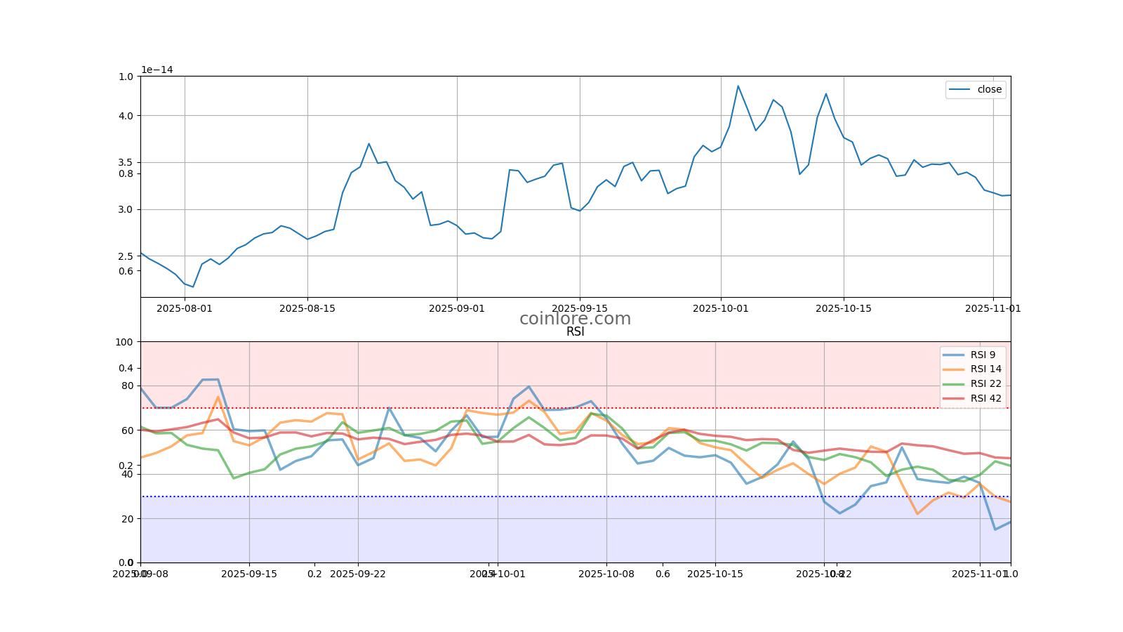 Sora Doge RSI indicator