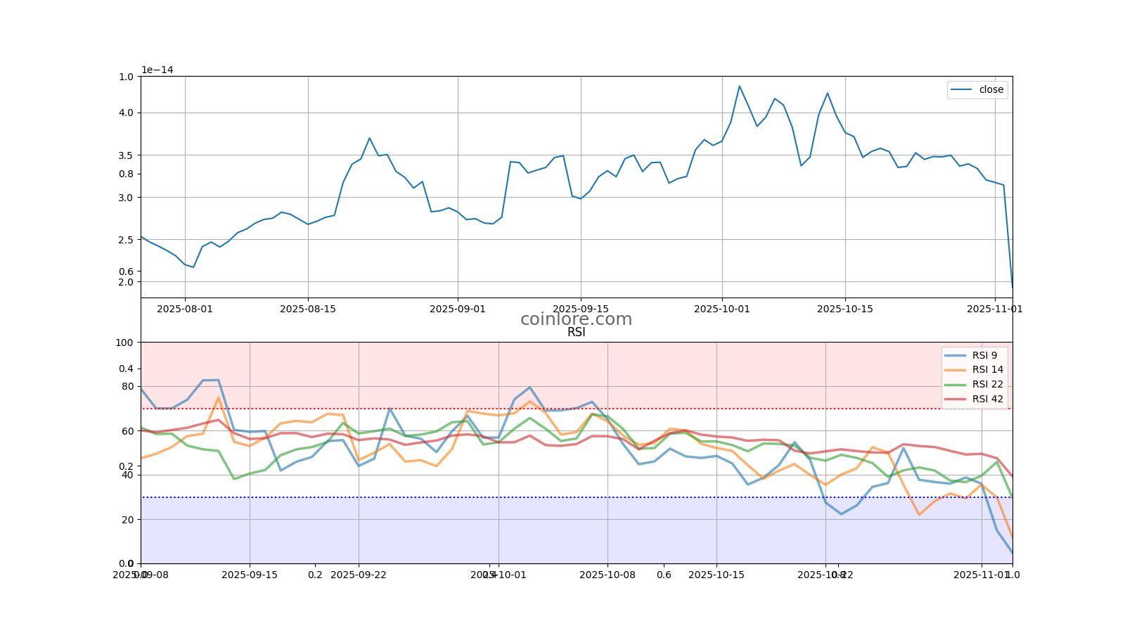 Sora Doge RSI indicator