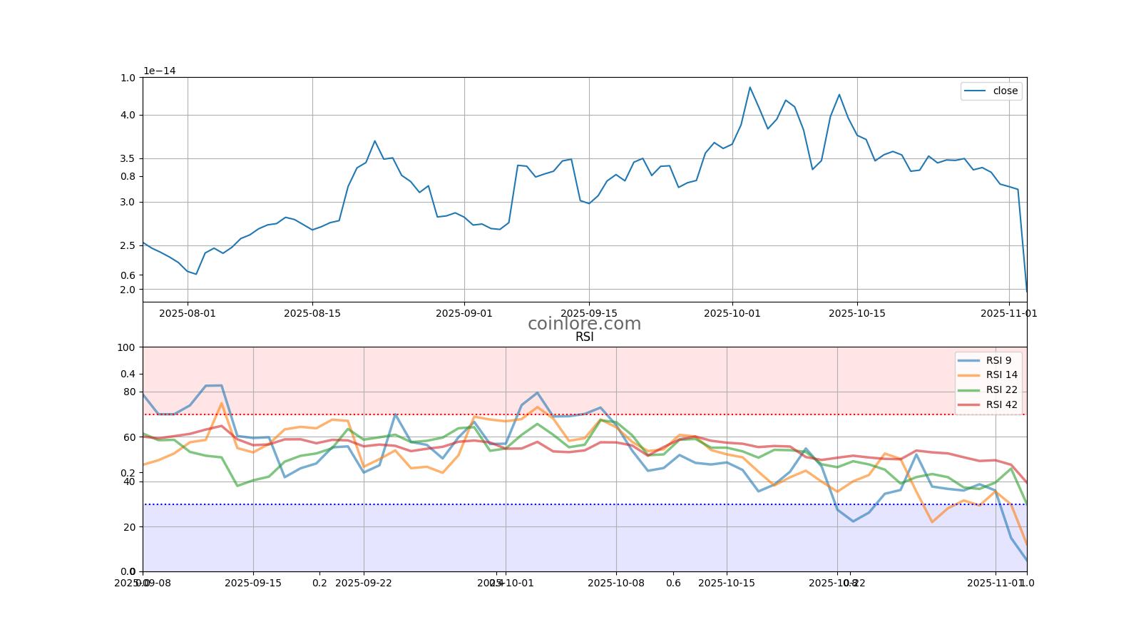 Sora Doge RSI indicator
