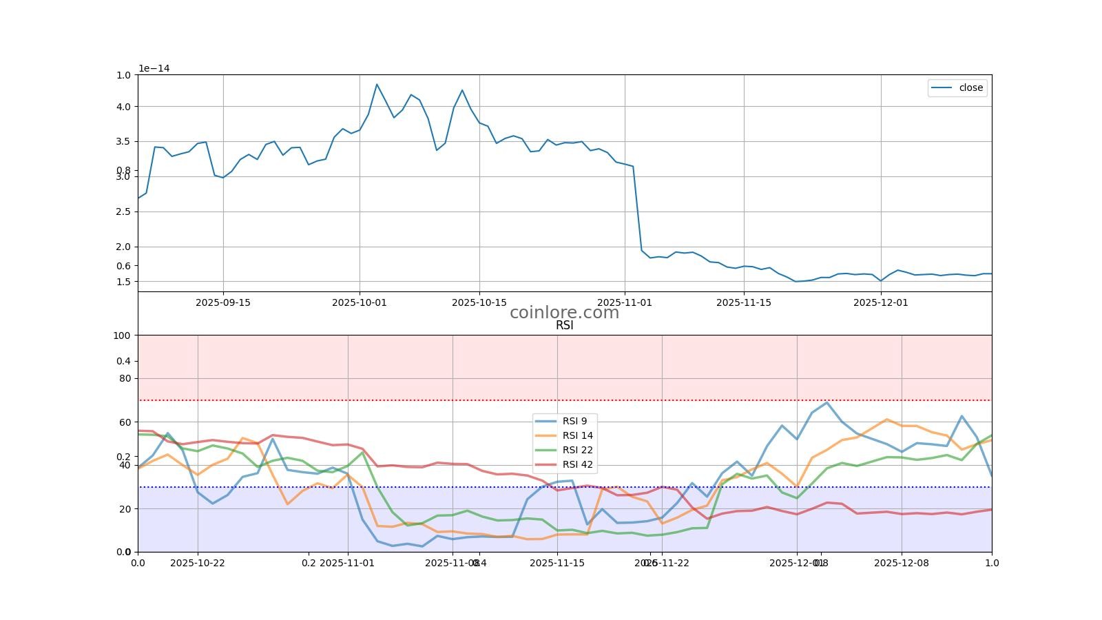 Sora Doge RSI indicator