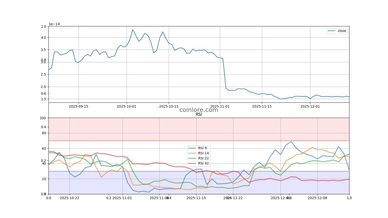 Sora Doge RSI indicator