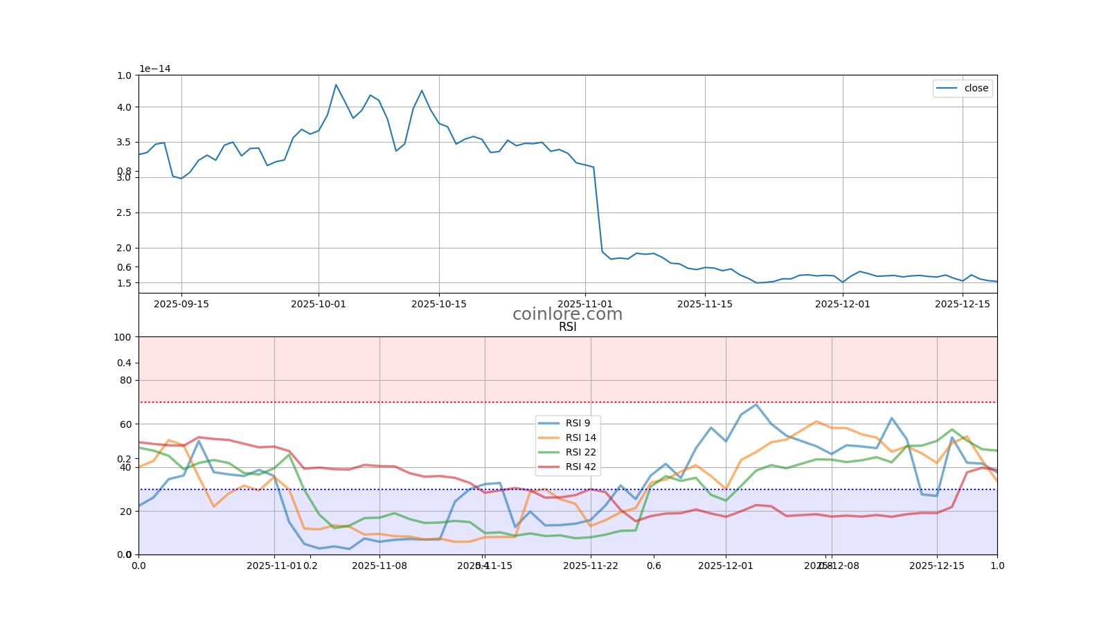 Sora Doge RSI indicator