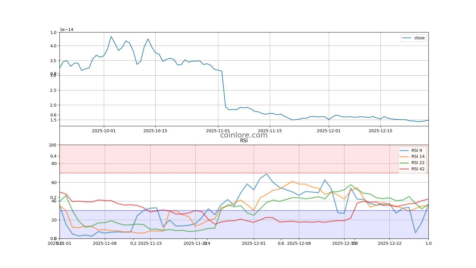 Sora Doge RSI indicator