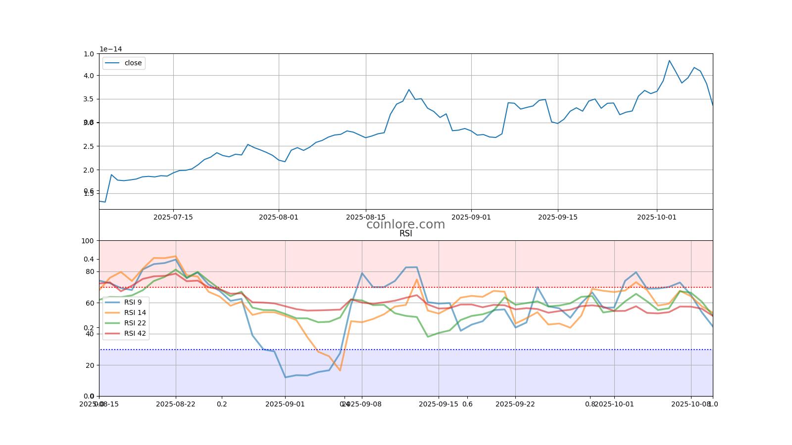 Sora Doge RSI indicator