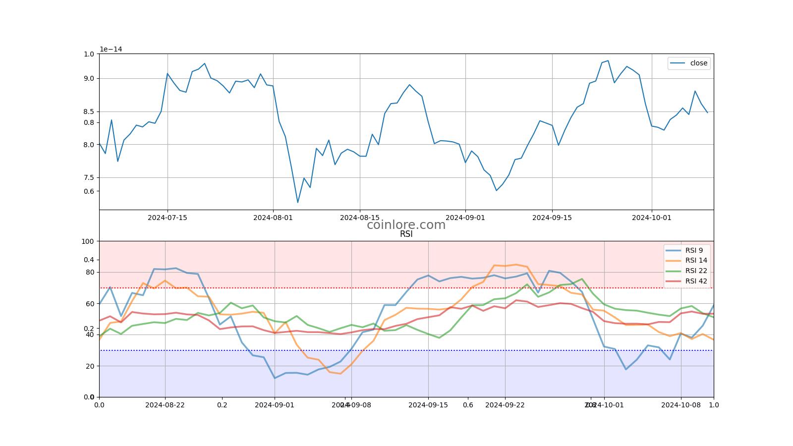 Sora Doge RSI indicator