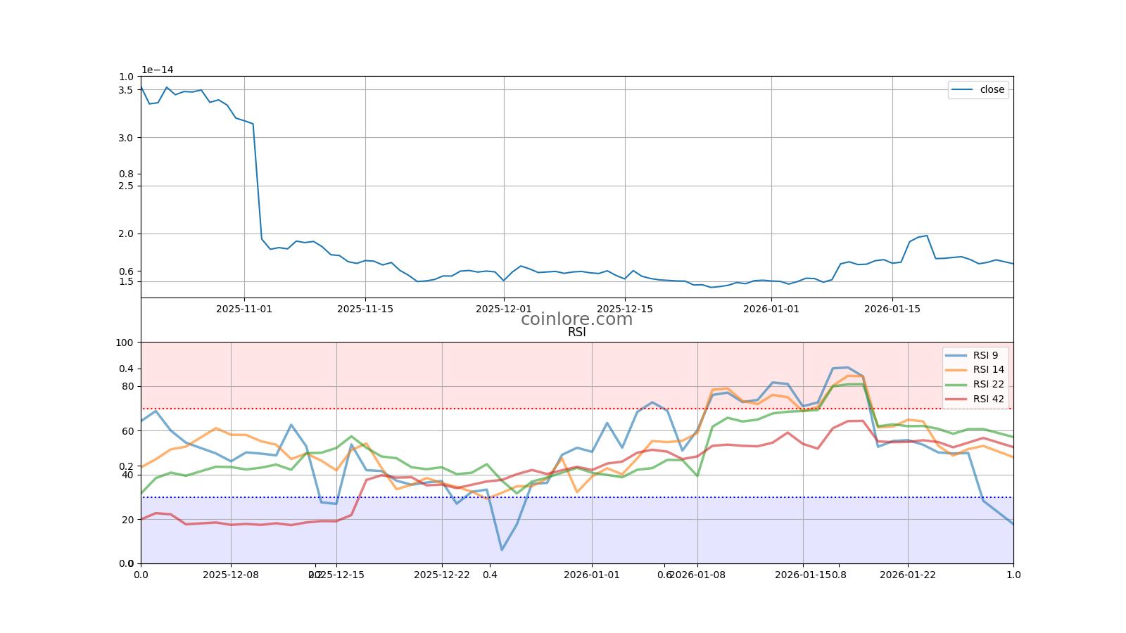Sora Doge RSI indicator