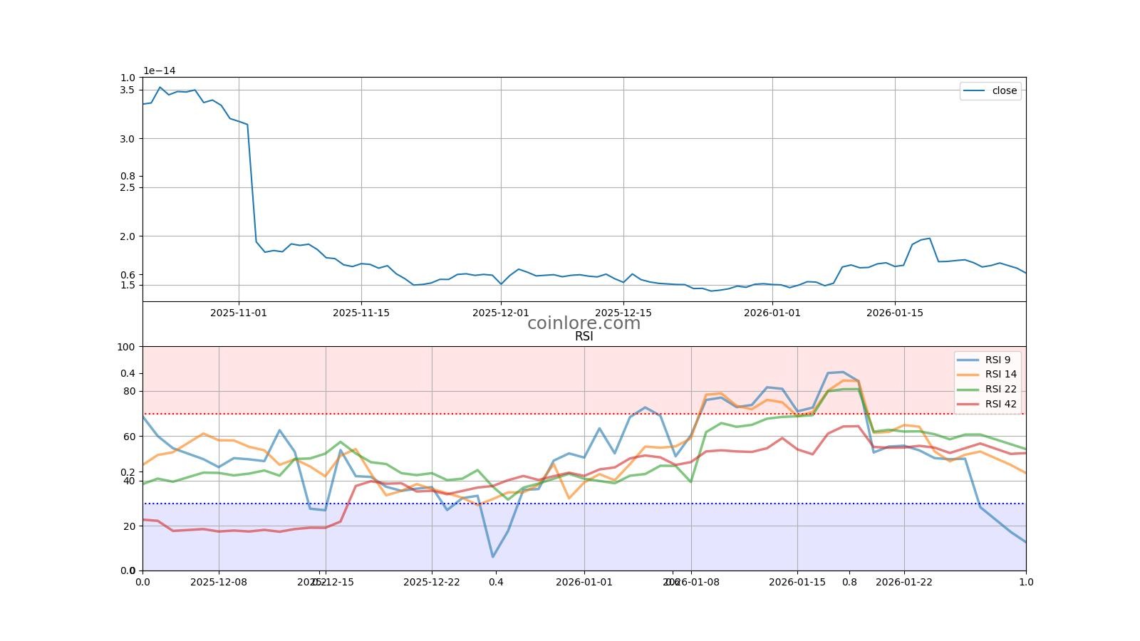 Sora Doge RSI indicator
