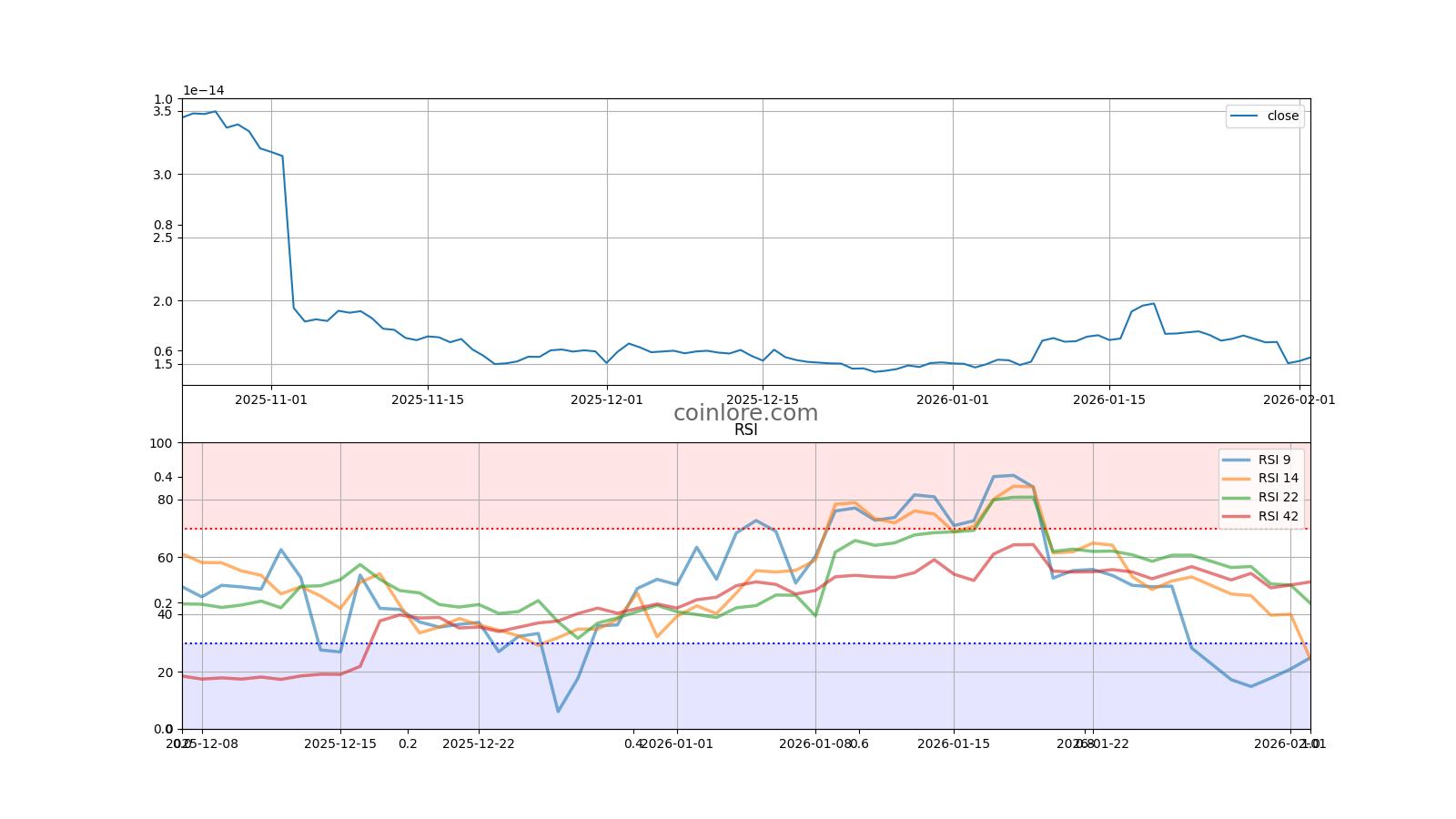 Sora Doge RSI indicator