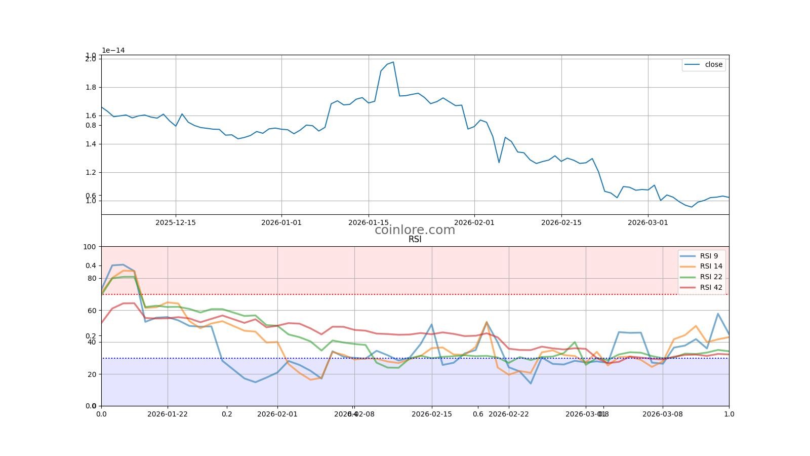 Sora Doge RSI indicator
