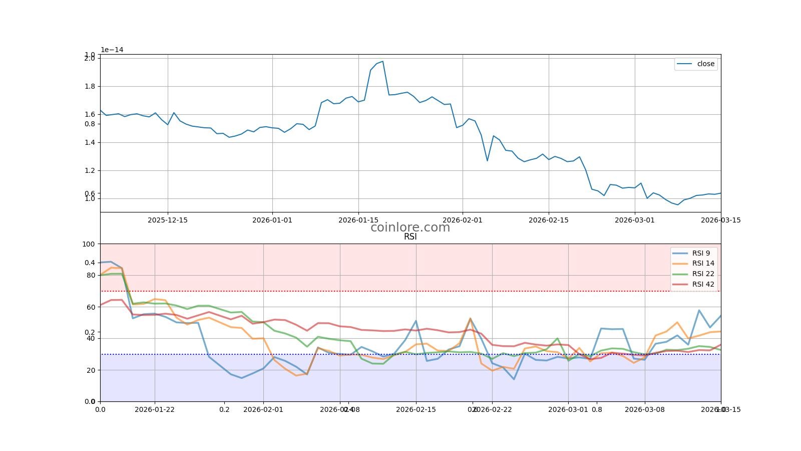 Sora Doge RSI indicator