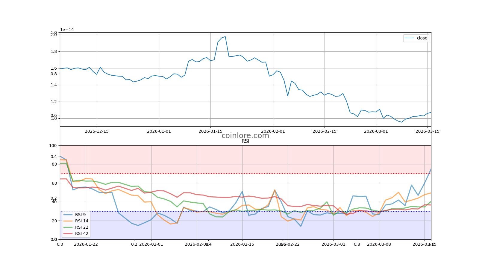 Sora Doge RSI indicator