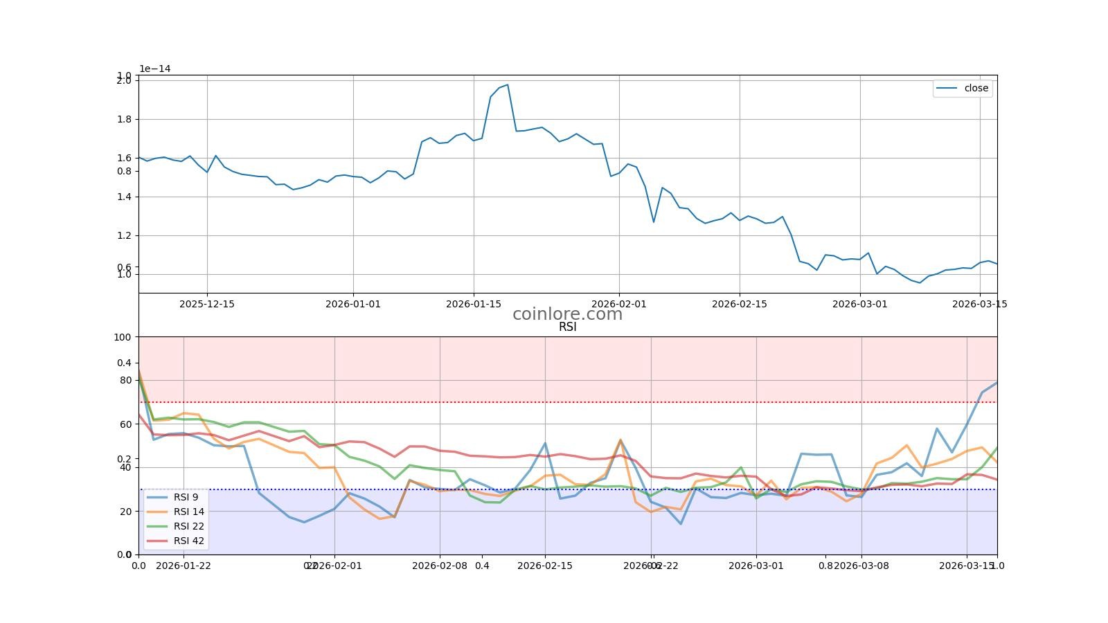 Sora Doge RSI indicator