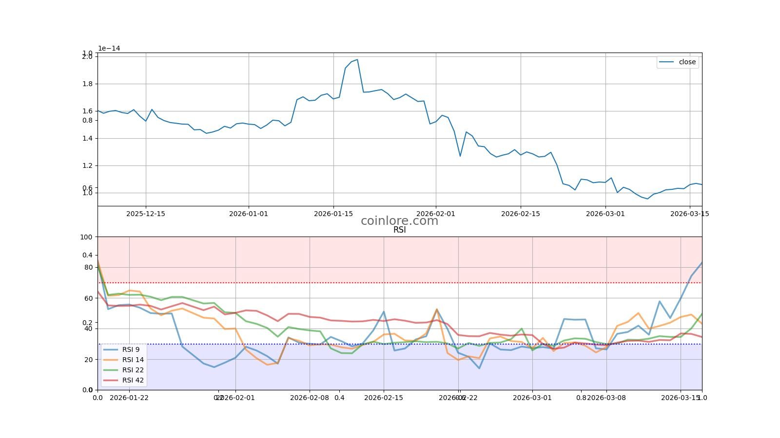 Sora Doge RSI indicator