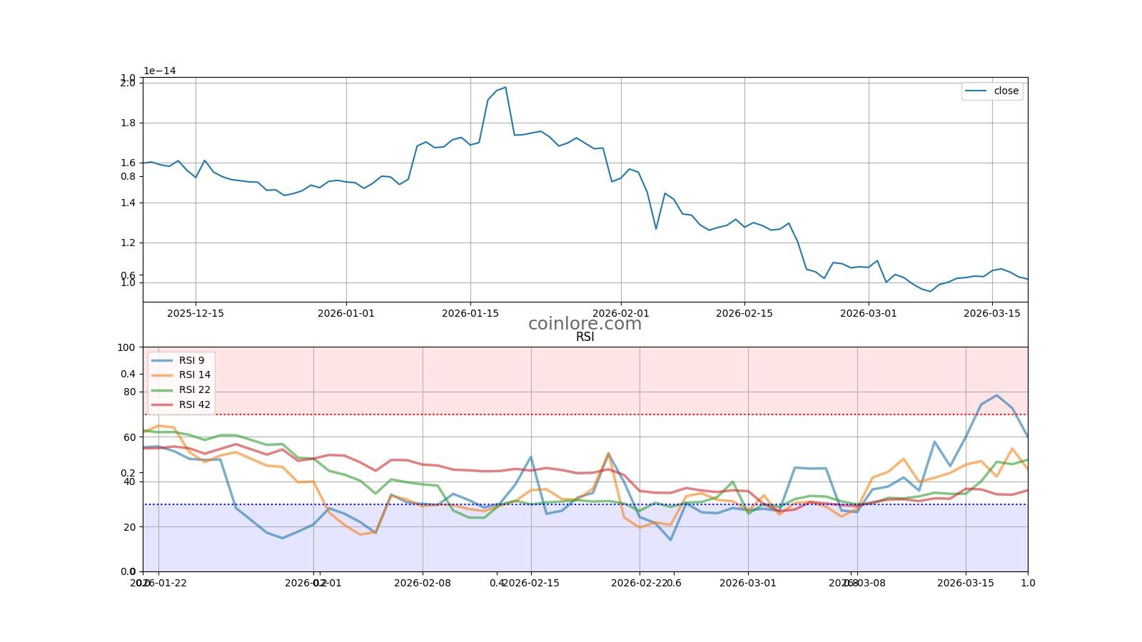 Sora Doge RSI indicator