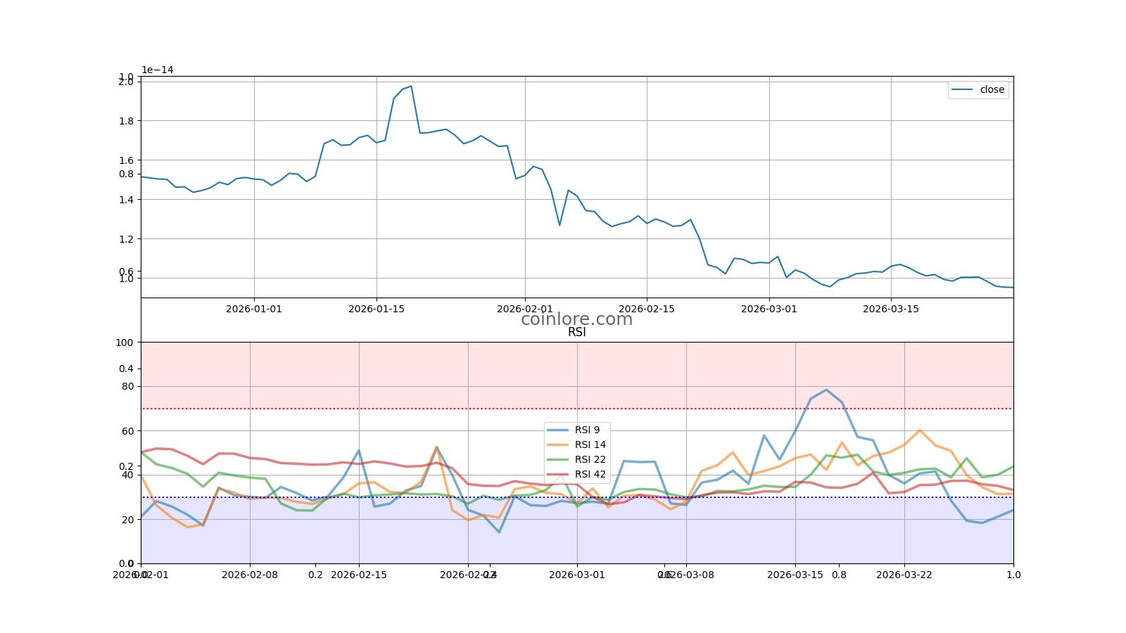 Sora Doge RSI indicator