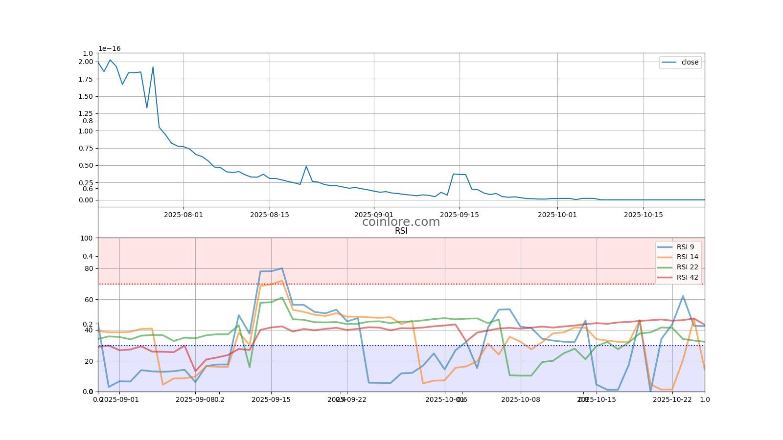 Sora RSI indicator
