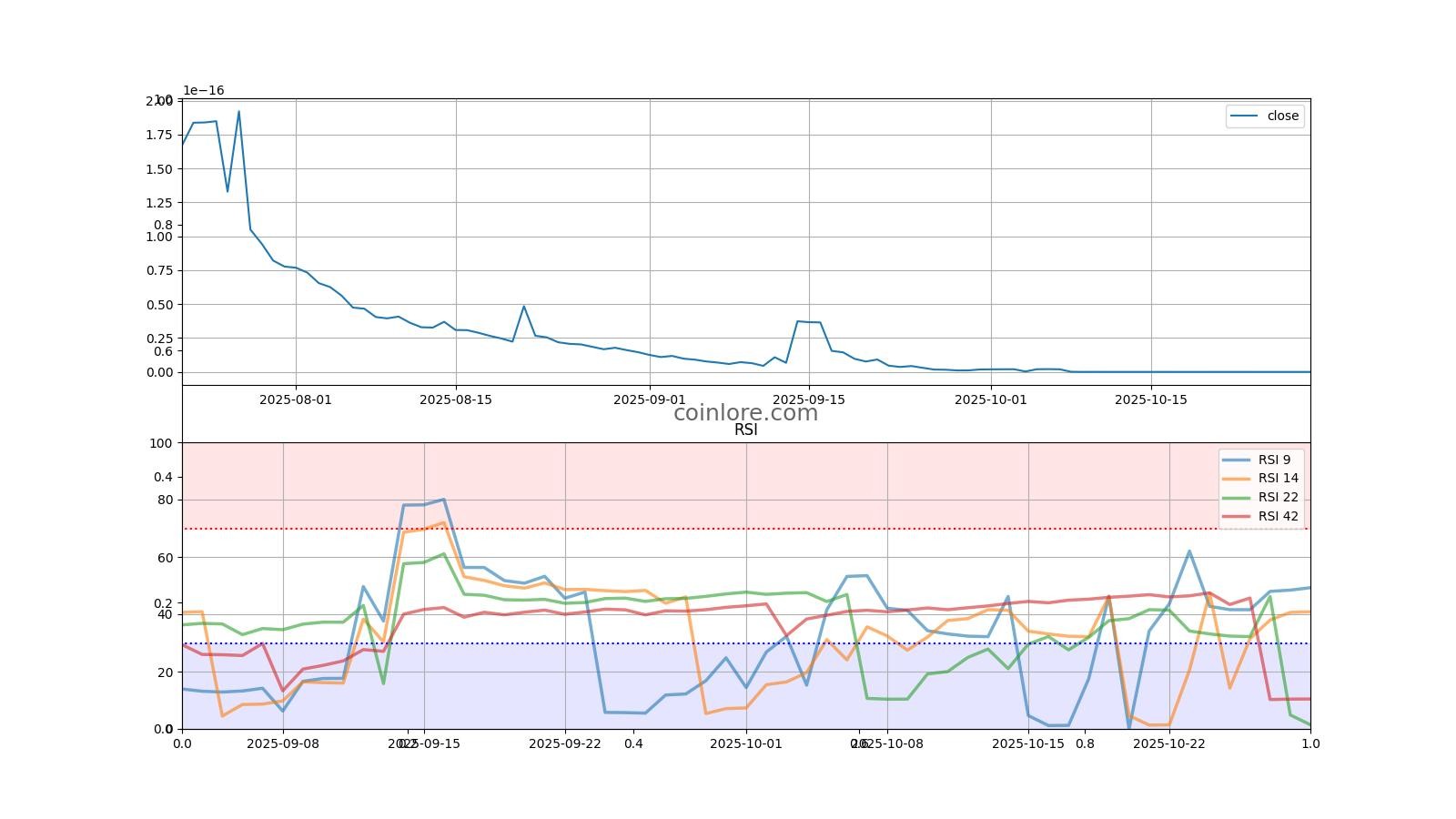 Sora RSI indicator