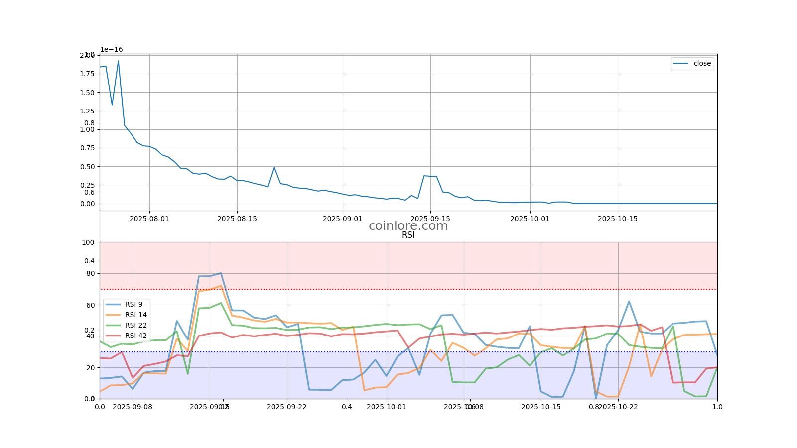 Sora RSI indicator