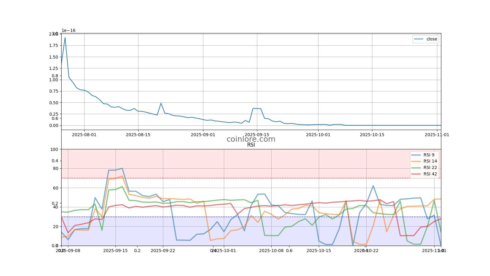 Sora RSI indicator