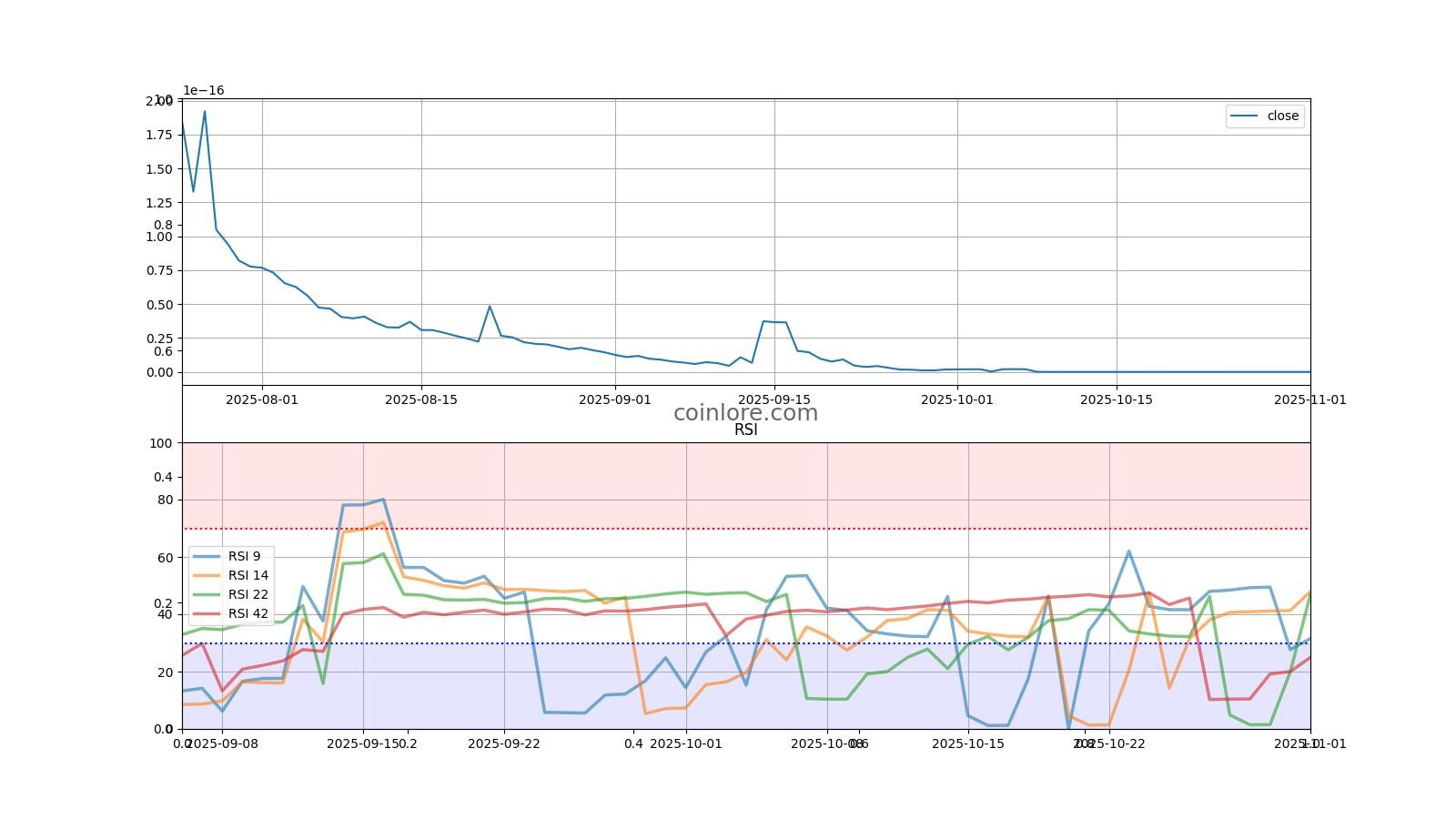 Sora RSI indicator