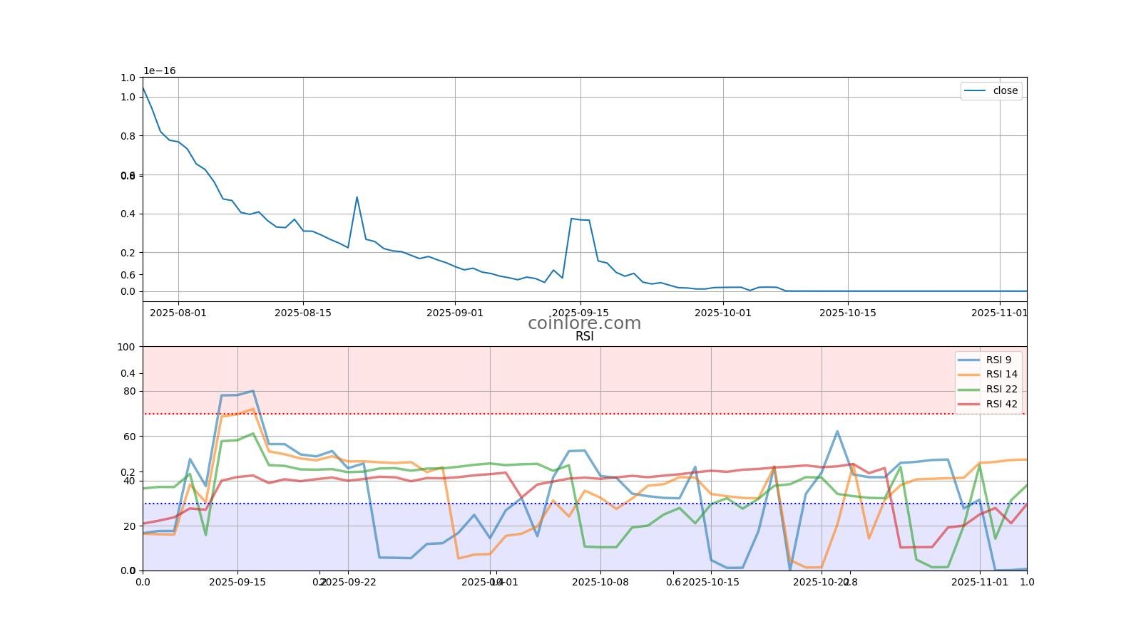 Sora RSI indicator