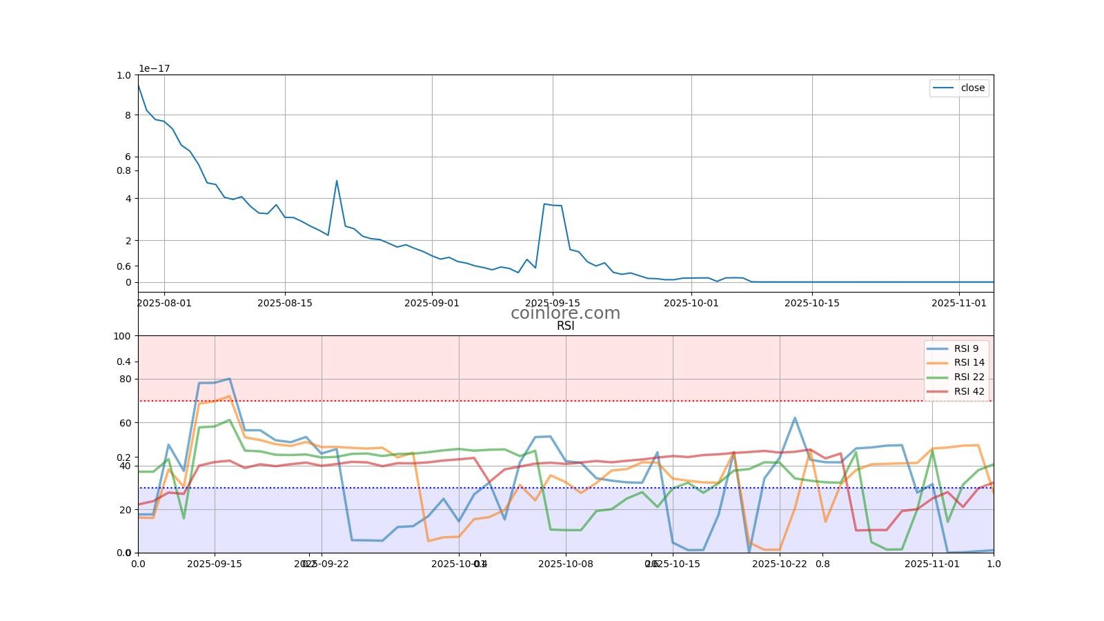Sora RSI indicator