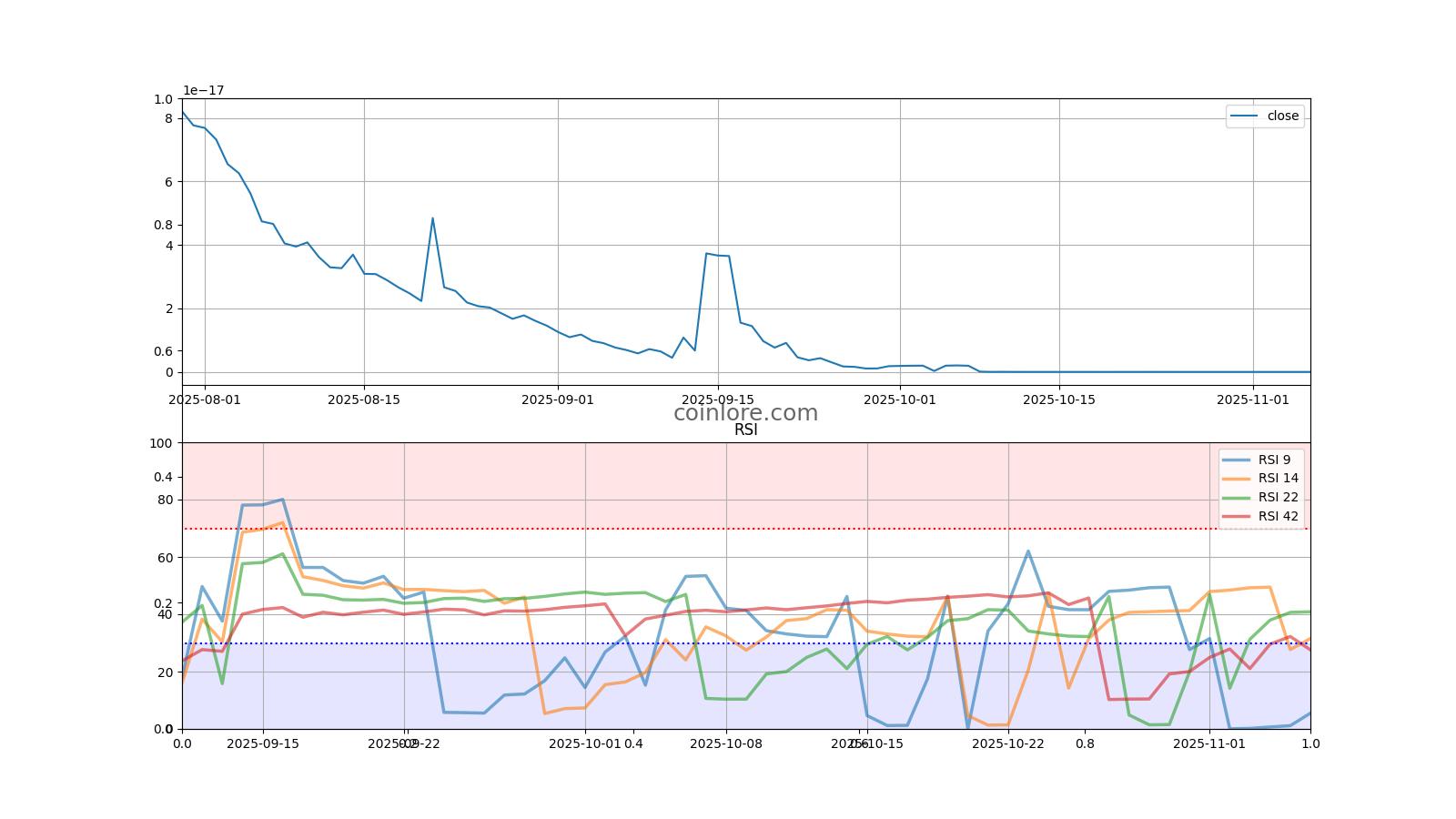 Sora RSI indicator