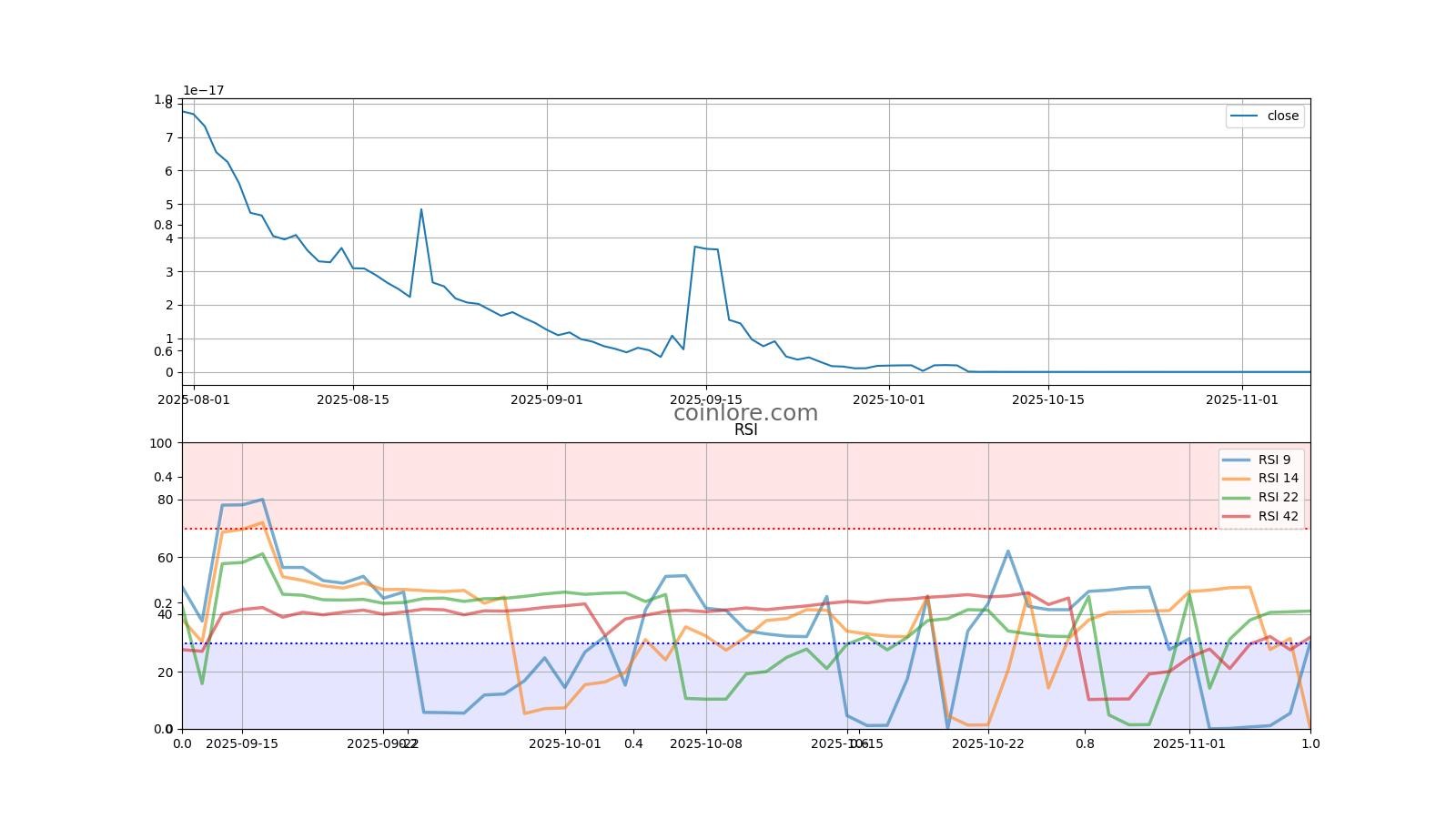 Sora RSI indicator