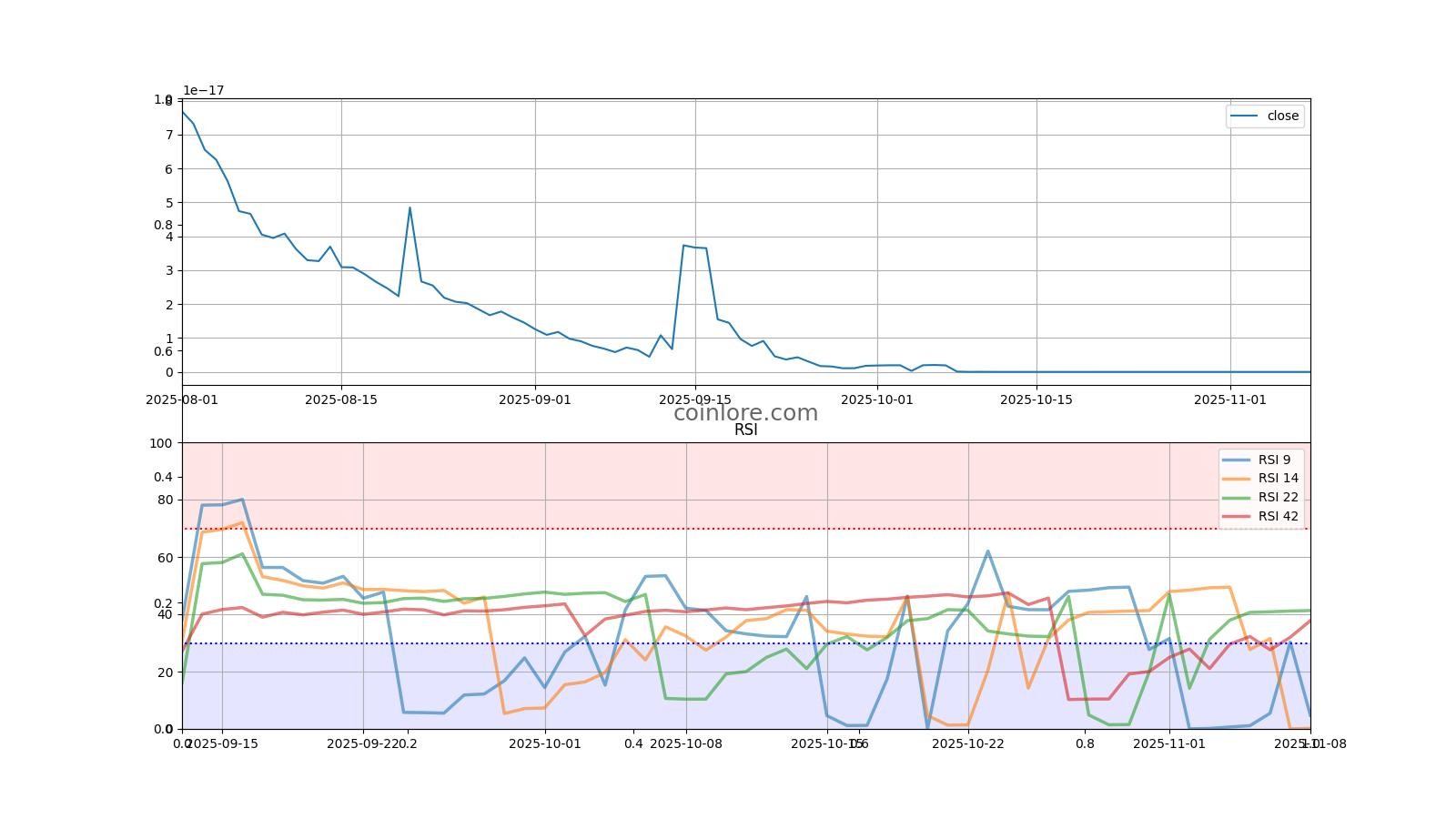 Sora RSI indicator