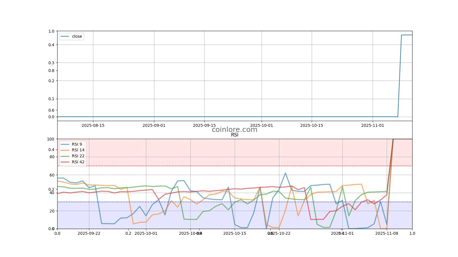 Sora RSI indicator
