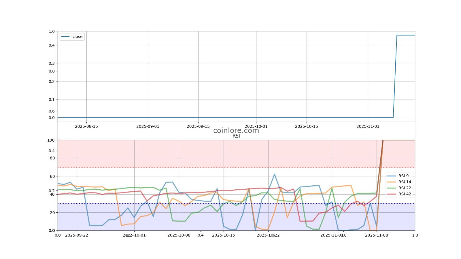 Sora RSI indicator