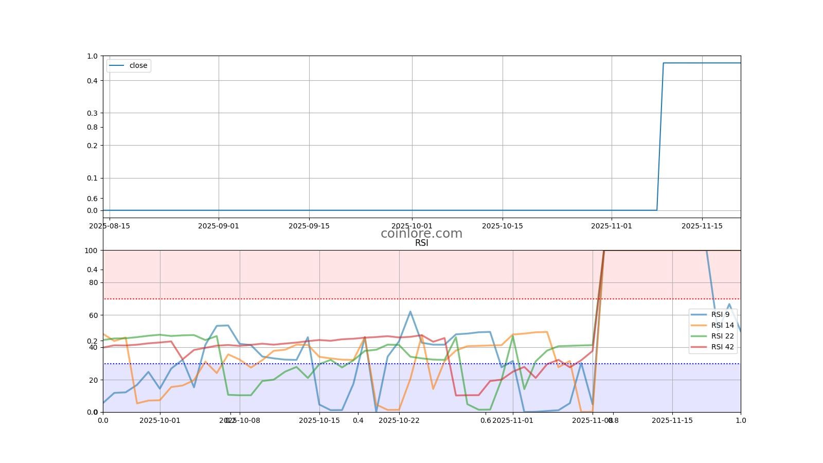 Sora RSI indicator