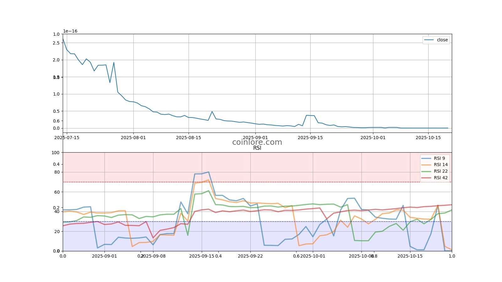 Sora RSI indicator