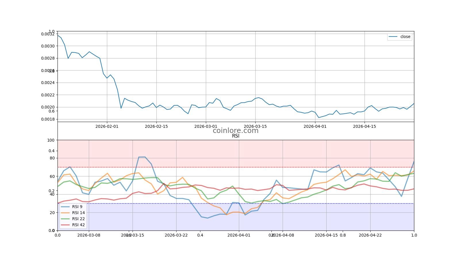 Sorcery Finance RSI indicator