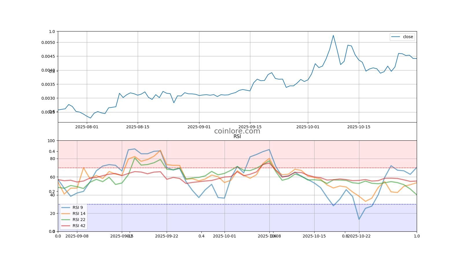 Sorcery Finance RSI indicator