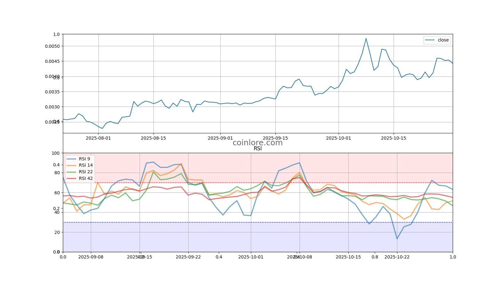 Sorcery Finance RSI indicator