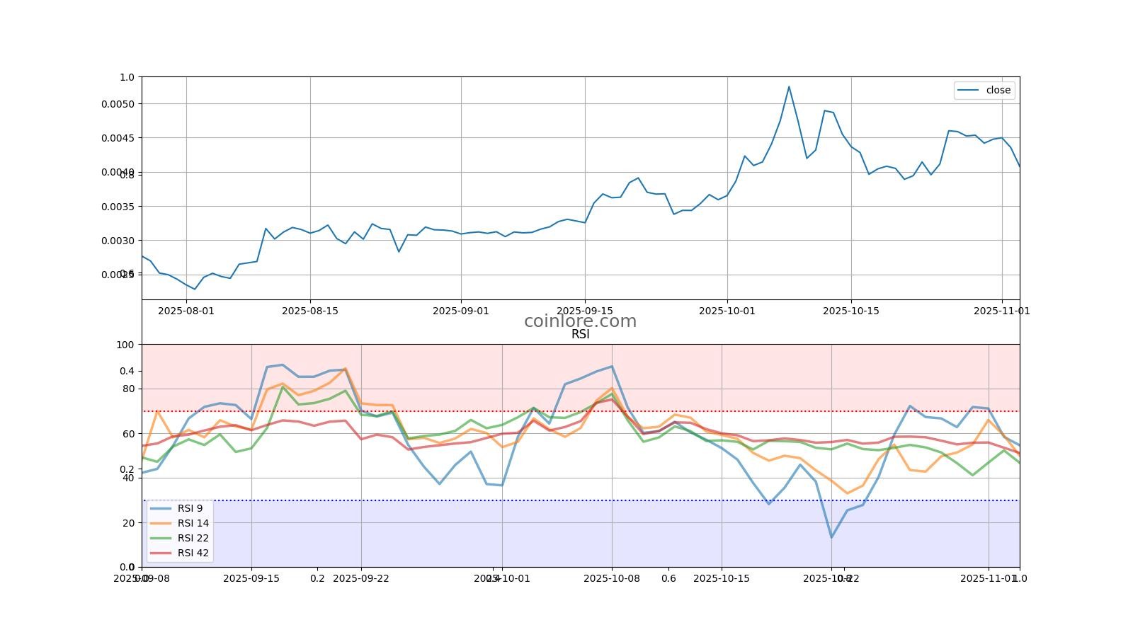 Sorcery Finance RSI indicator