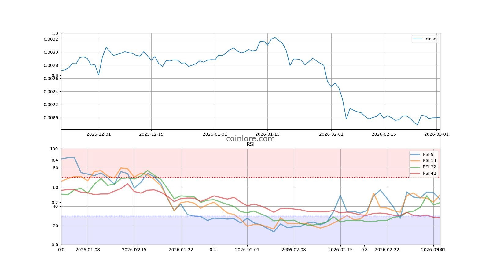 Sorcery Finance RSI indicator