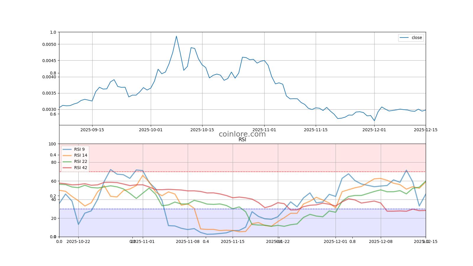 Sorcery Finance RSI indicator