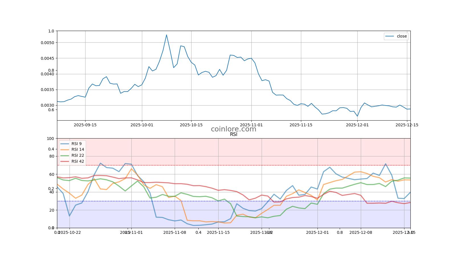 Sorcery Finance RSI indicator
