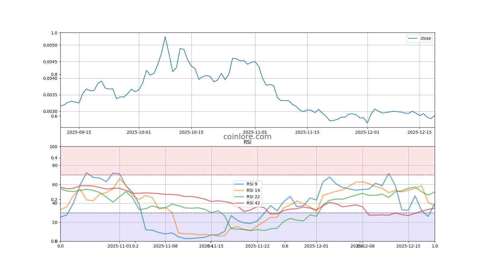 Sorcery Finance RSI indicator