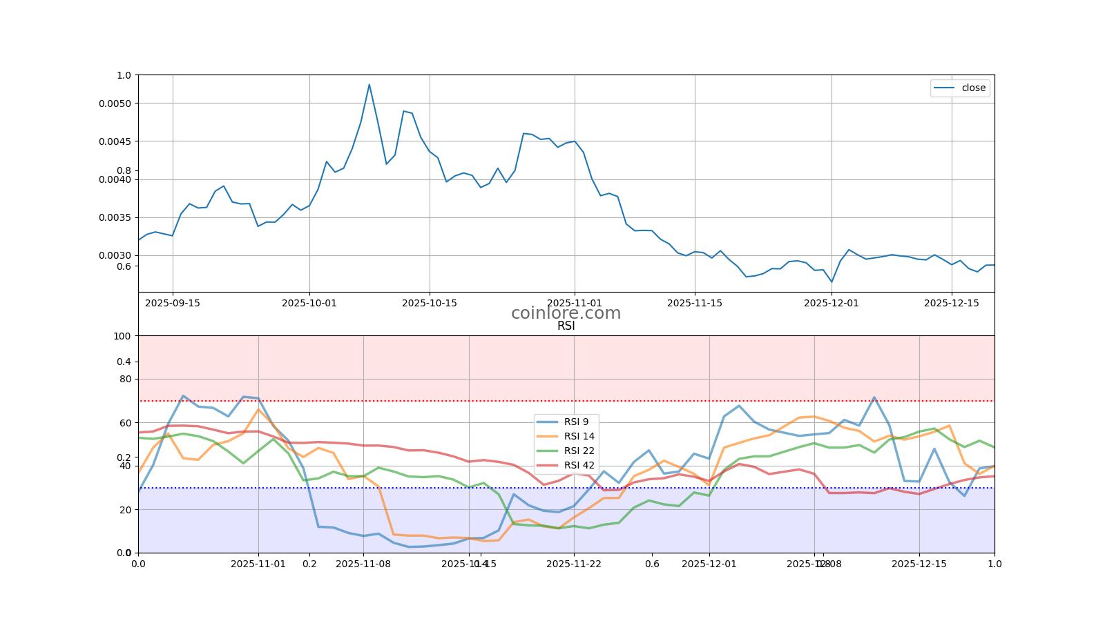 Sorcery Finance RSI indicator