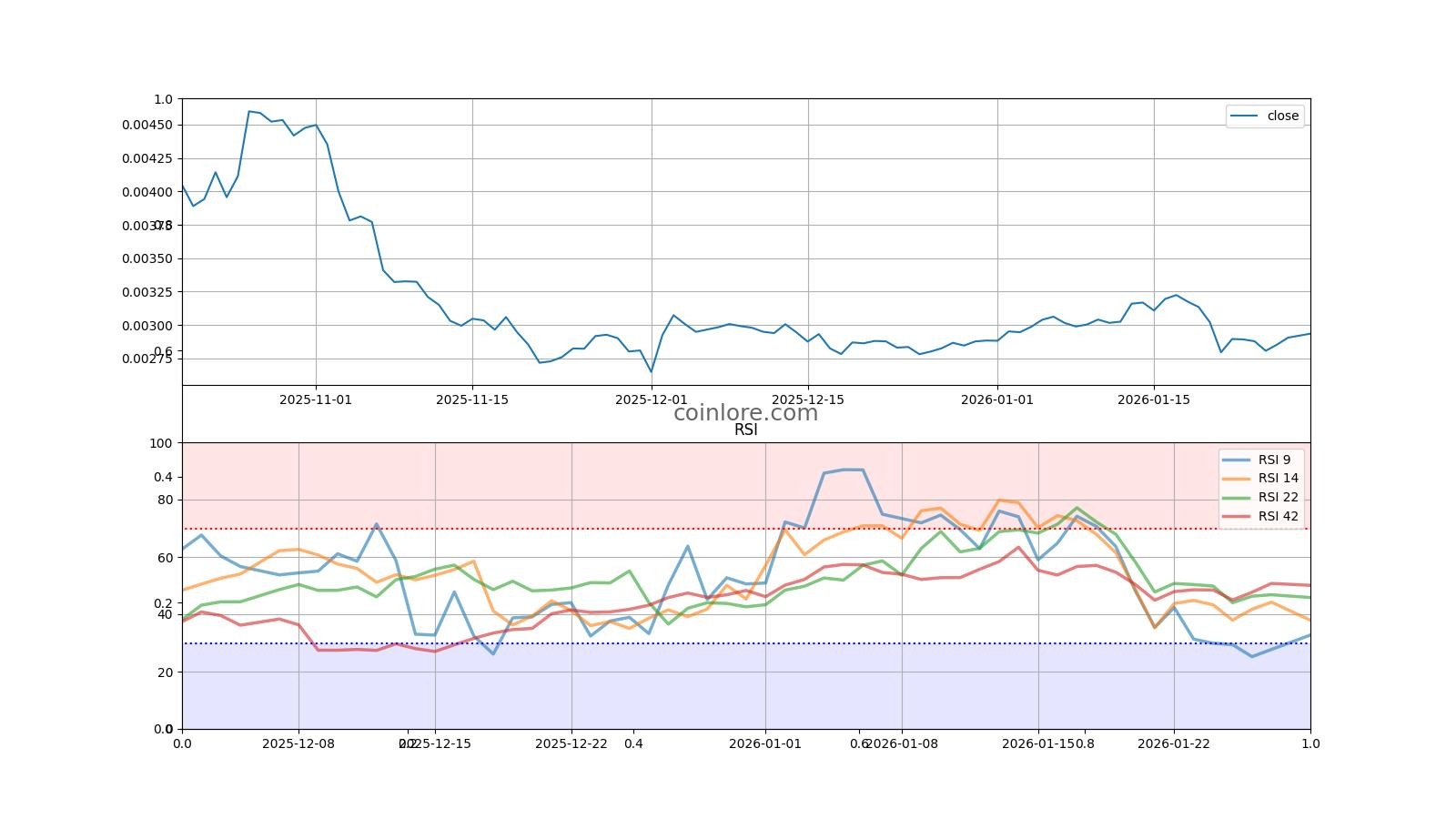 Sorcery Finance RSI indicator
