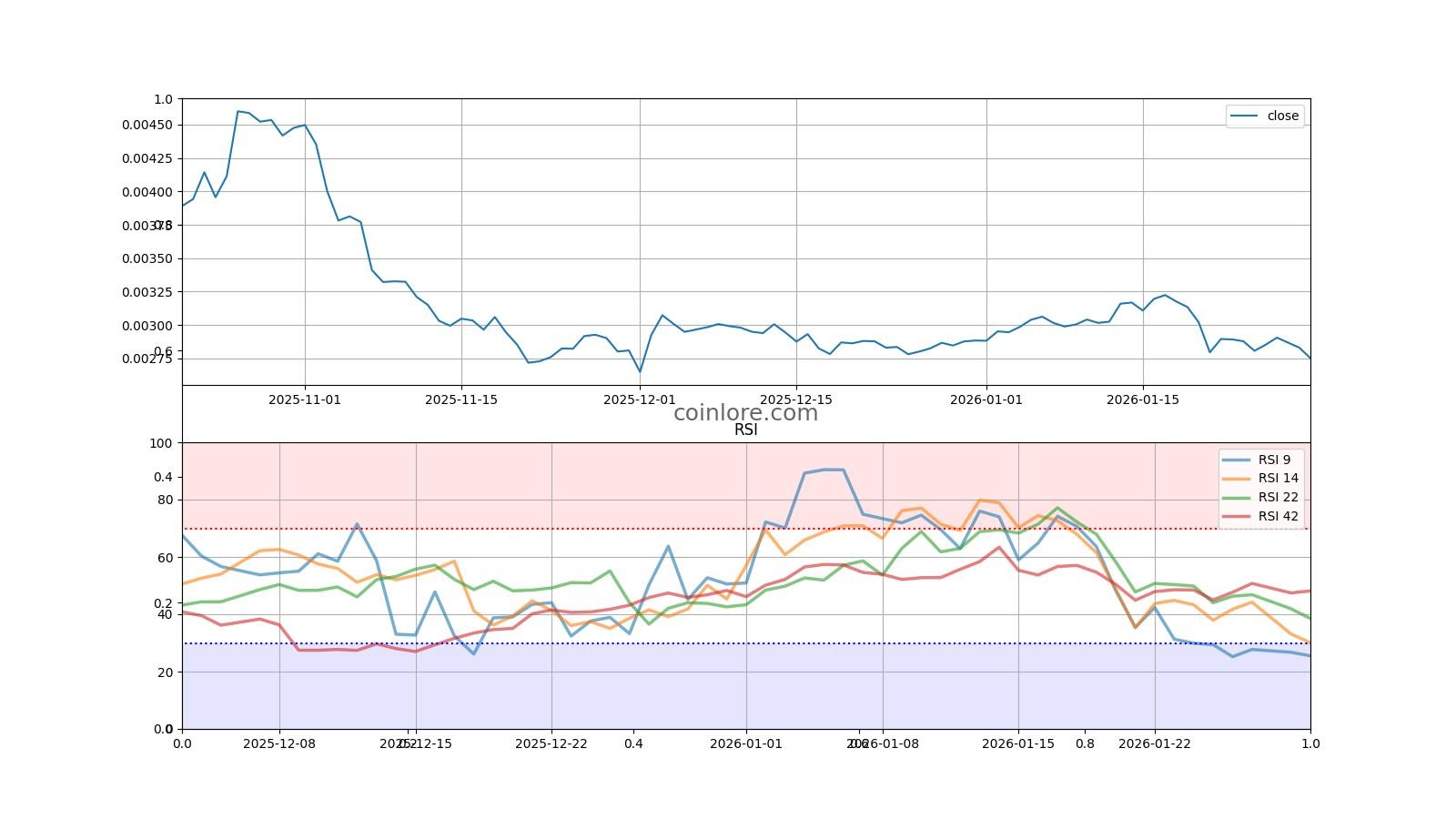Sorcery Finance RSI indicator