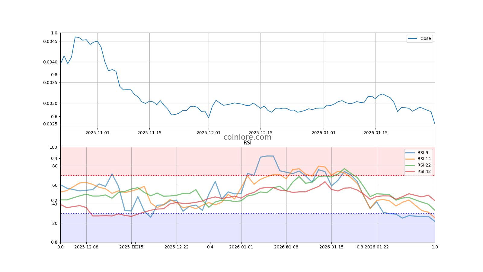 Sorcery Finance RSI indicator