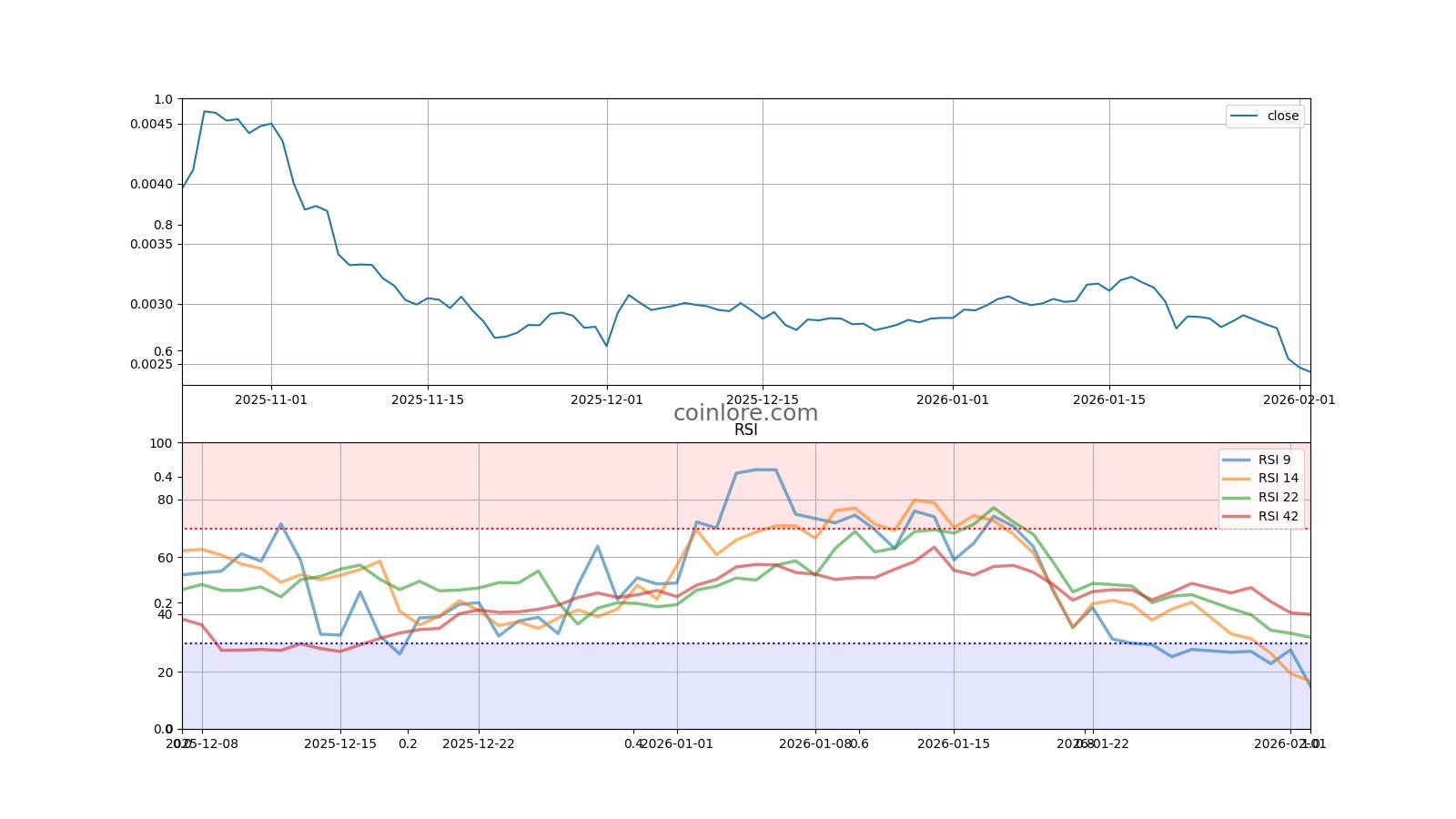 Sorcery Finance RSI indicator