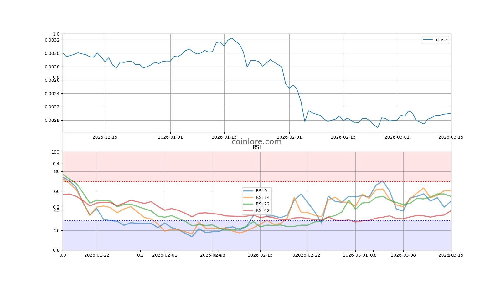 Sorcery Finance RSI indicator